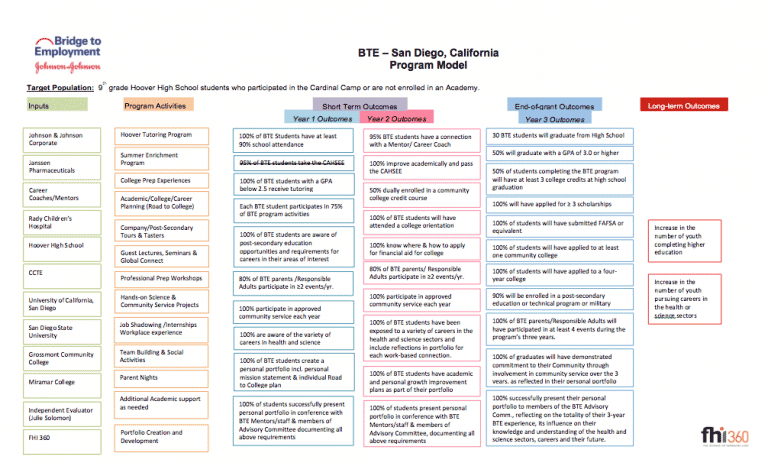 Bridge to Employment Program Model | Health Scholars